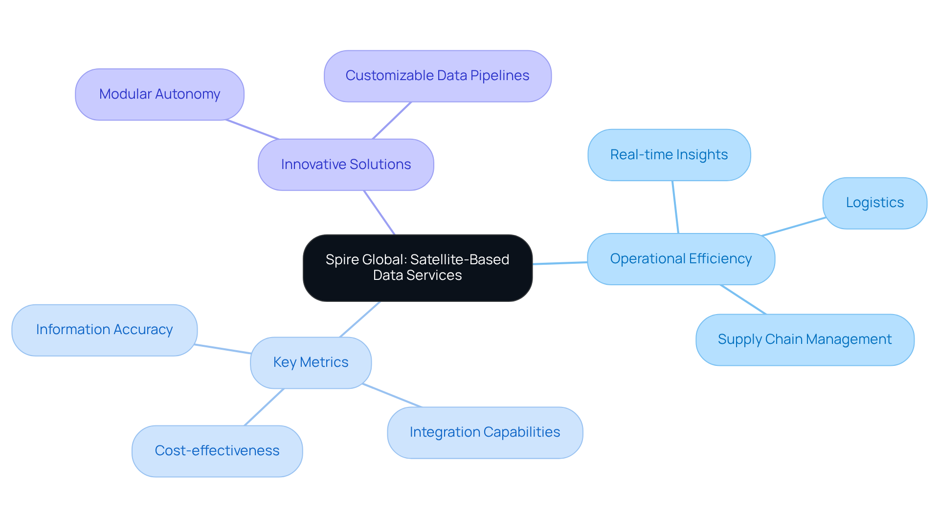 The central node represents Spire Global's services, while the branches show how these services enhance operational efficiency and what factors startups should consider when choosing satellite management tools.