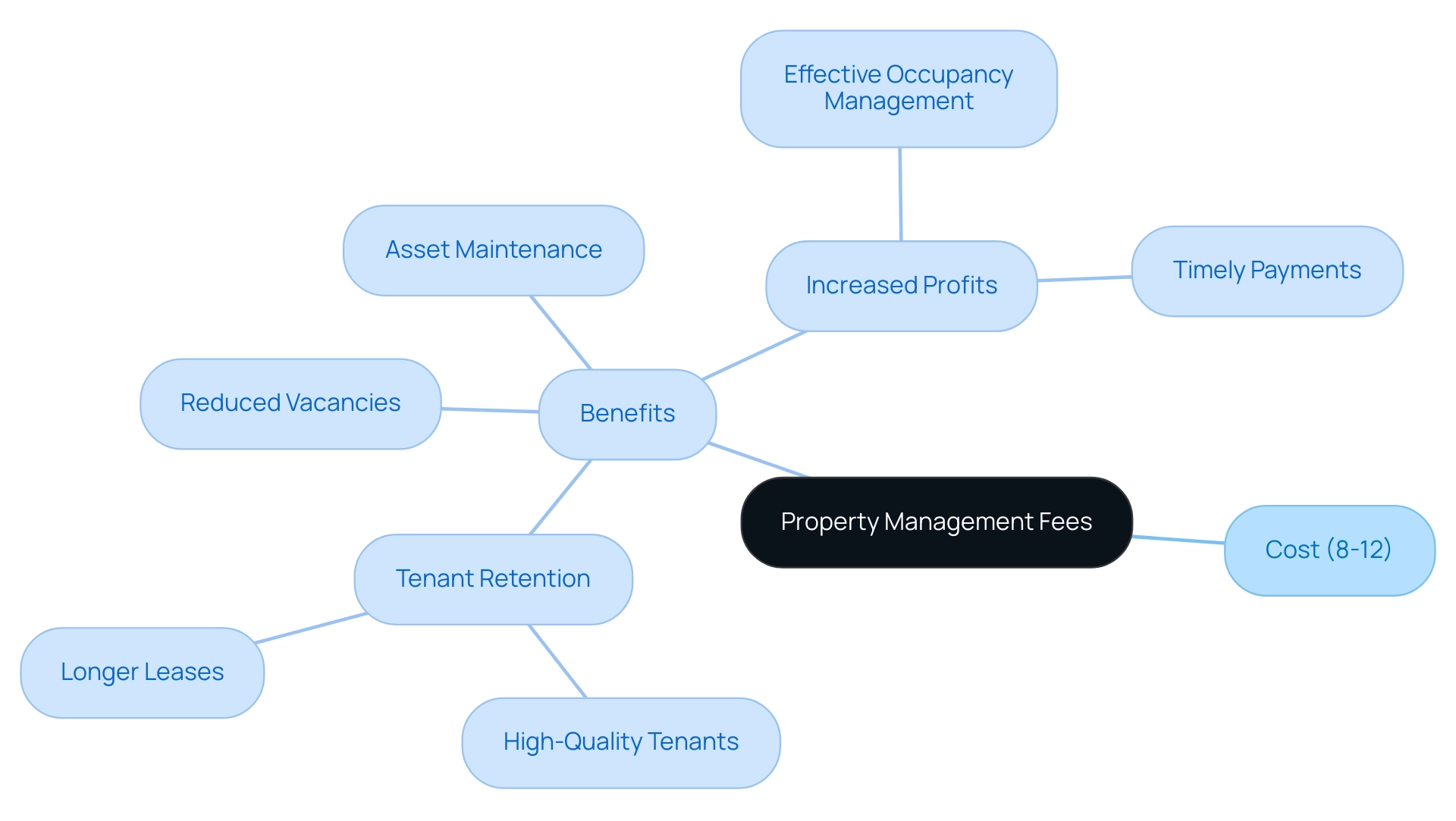 What Are Typical Rental Property Management Fees? A Comprehensive ...