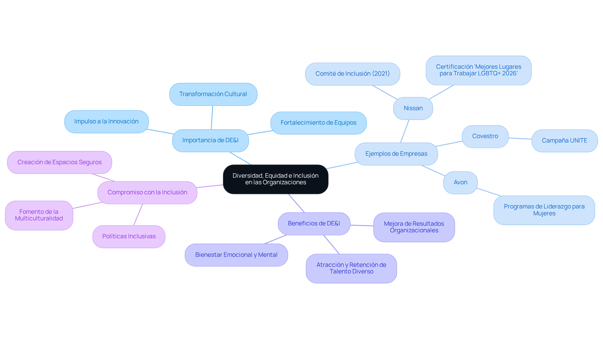 Este mindmap muestra cómo la diversidad, equidad e inclusión son claves en las organizaciones. Cada rama representa un aspecto importante, y las sub-ramas ofrecen ejemplos y beneficios, ayudando a entender cómo estas prácticas pueden transformar la cultura laboral y mejorar los resultados.