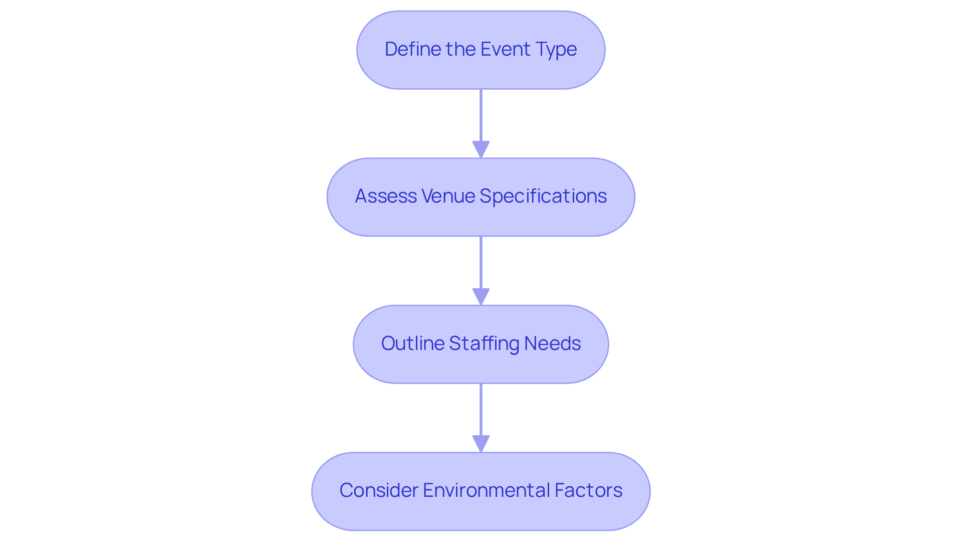Each box represents a crucial step in hiring the right crew for outdoor events. Follow the arrows to see how each step builds on the previous one, ensuring a thorough and effective hiring process.