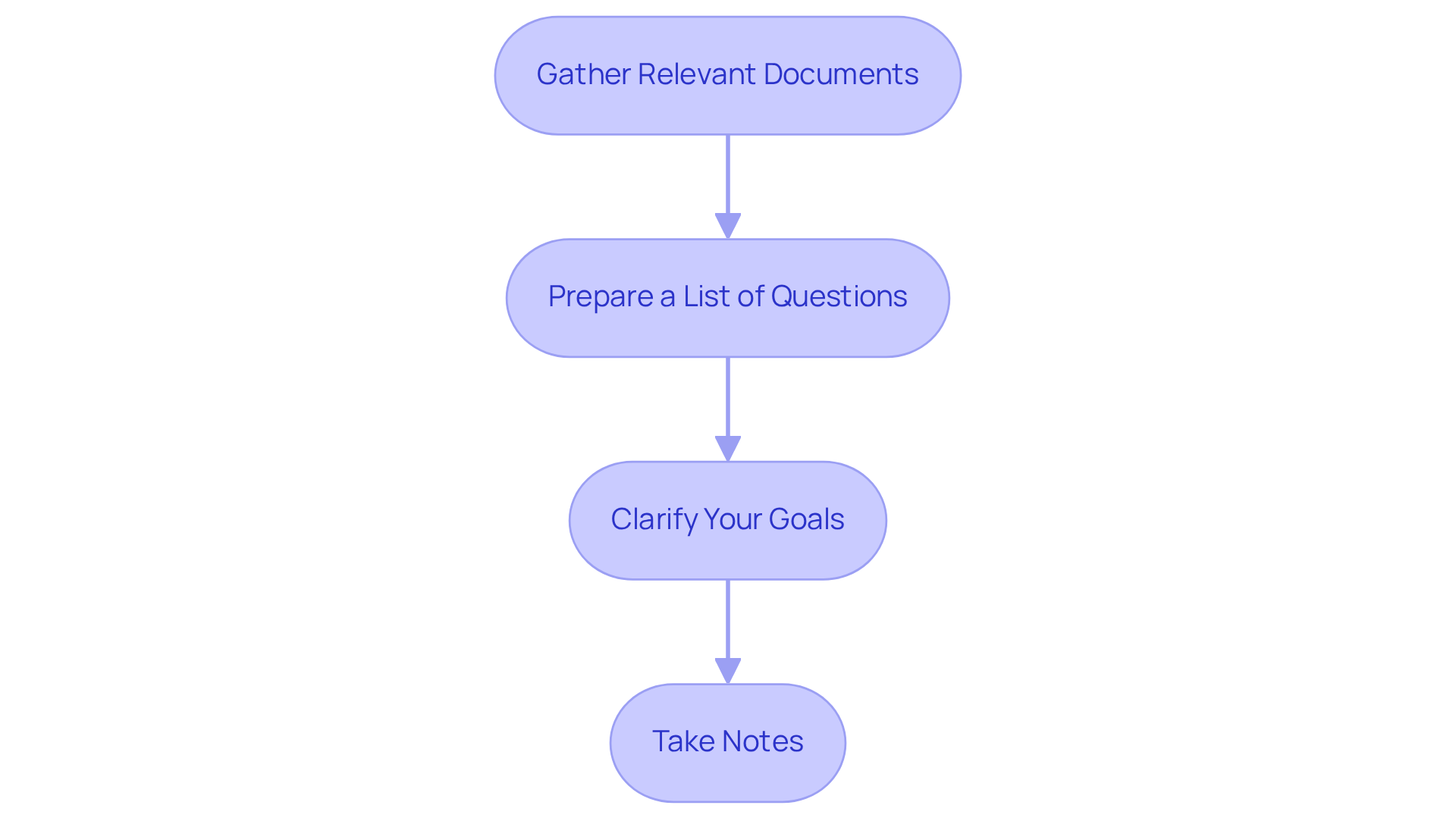 Each box represents a step in your preparation process. Follow the arrows to see the order in which you should complete these tasks to ensure a productive consultation.
