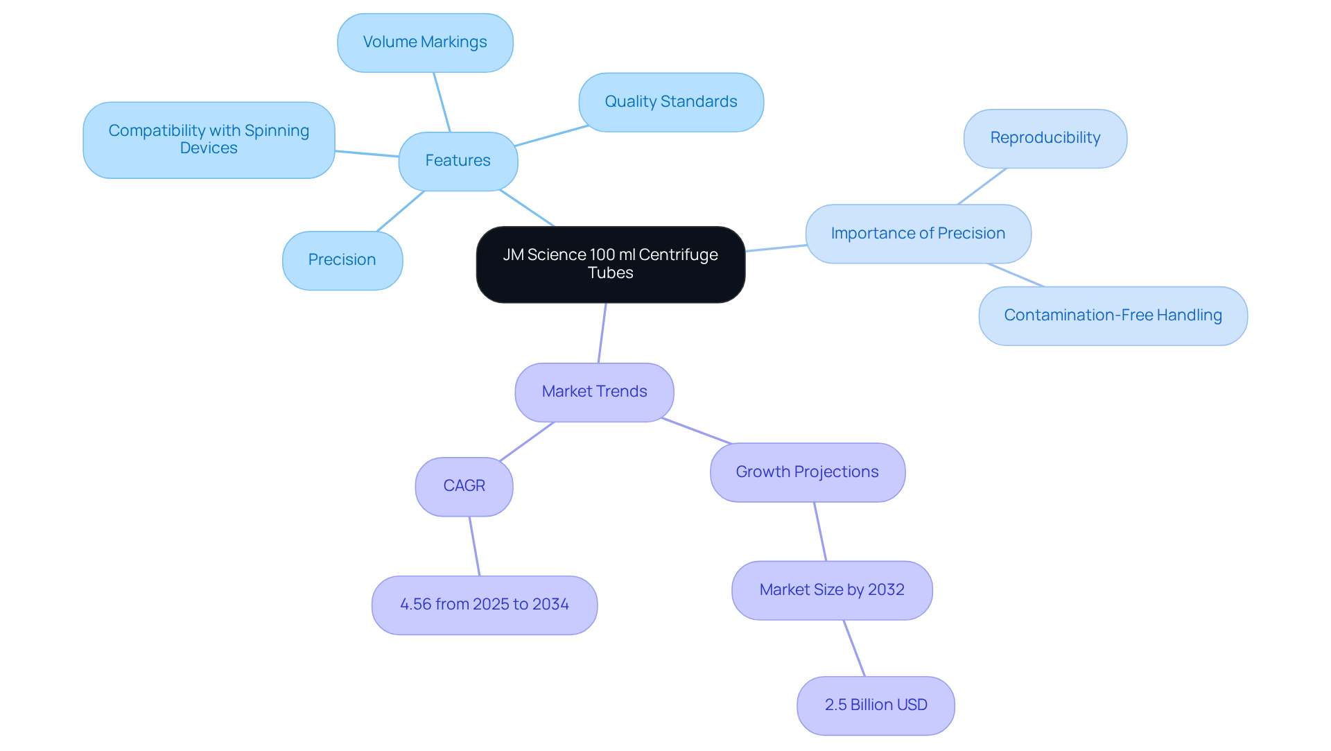 The central node represents the main focus of the mindmap, while each branch and sub-branch highlights key features, significance, and market insights related to the centrifuge tubes, aiding in visualizing how these concepts connect.