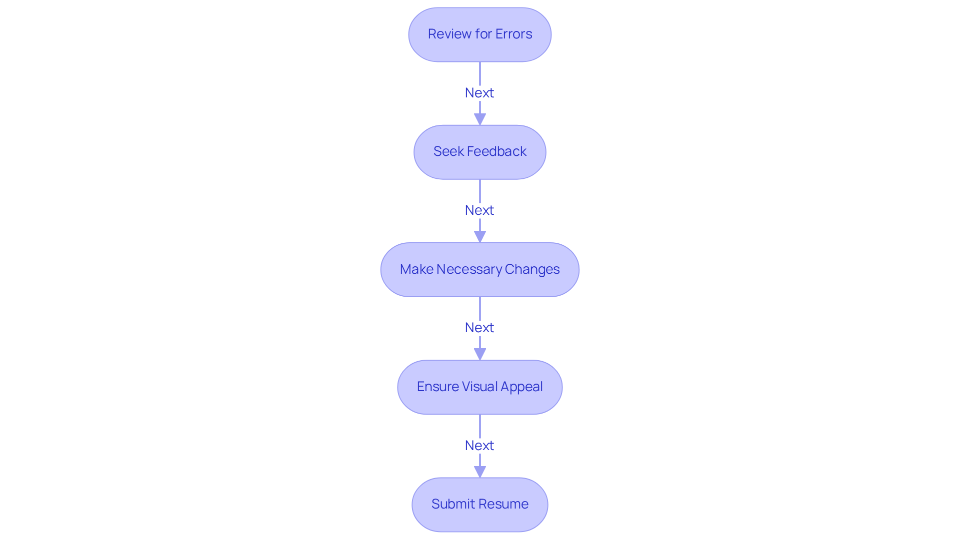 Each step represents an action to take when polishing your resume. Follow the arrows to see how to move from one action to the next until you're ready to submit. Each step represents an action to take when polishing your resume. Follow the arrows to see how to move from one action to the next until you're ready to submit.