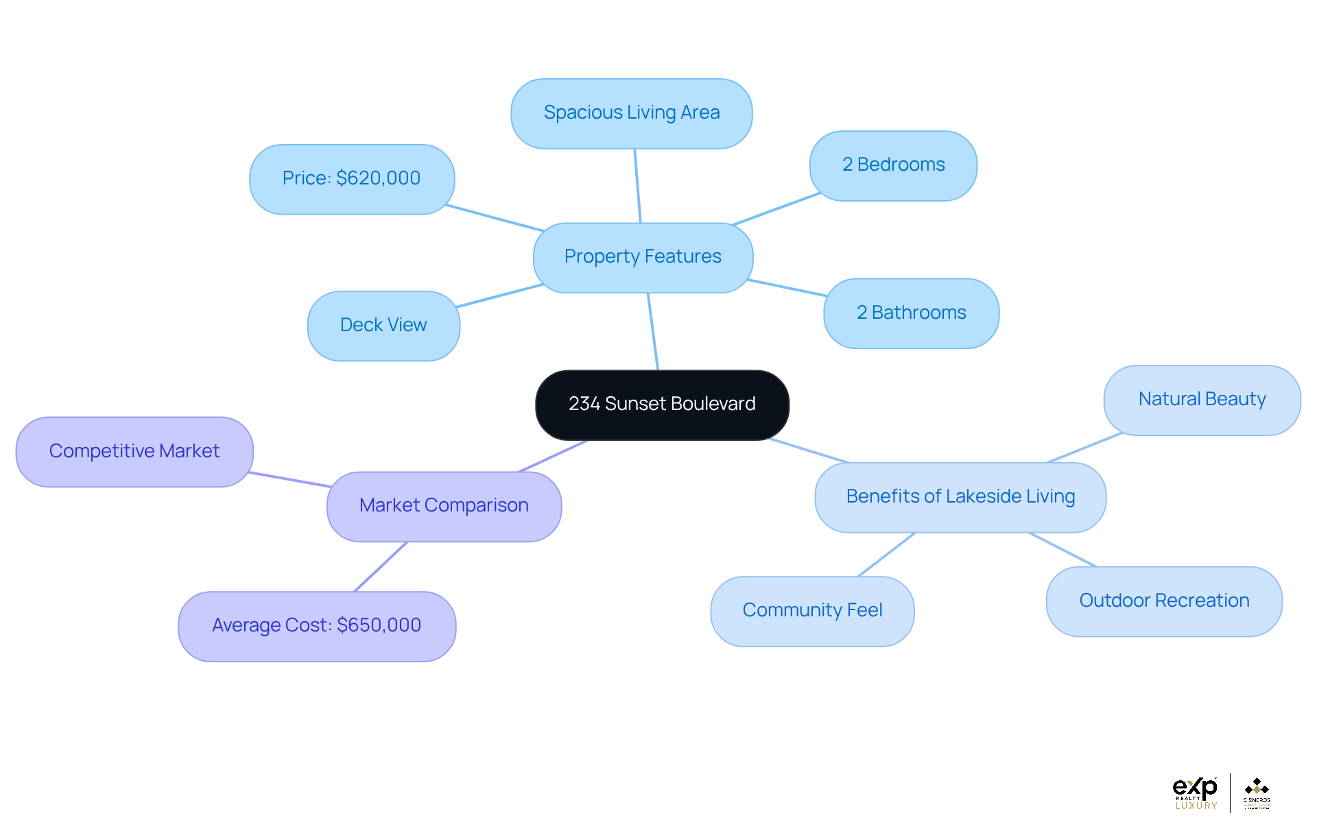 This mindmap shows the key features of the property at 234 Sunset Boulevard and the benefits of living in a lakeside community. Each branch represents an important aspect, helping you visualize why this home could be your perfect retirement haven.