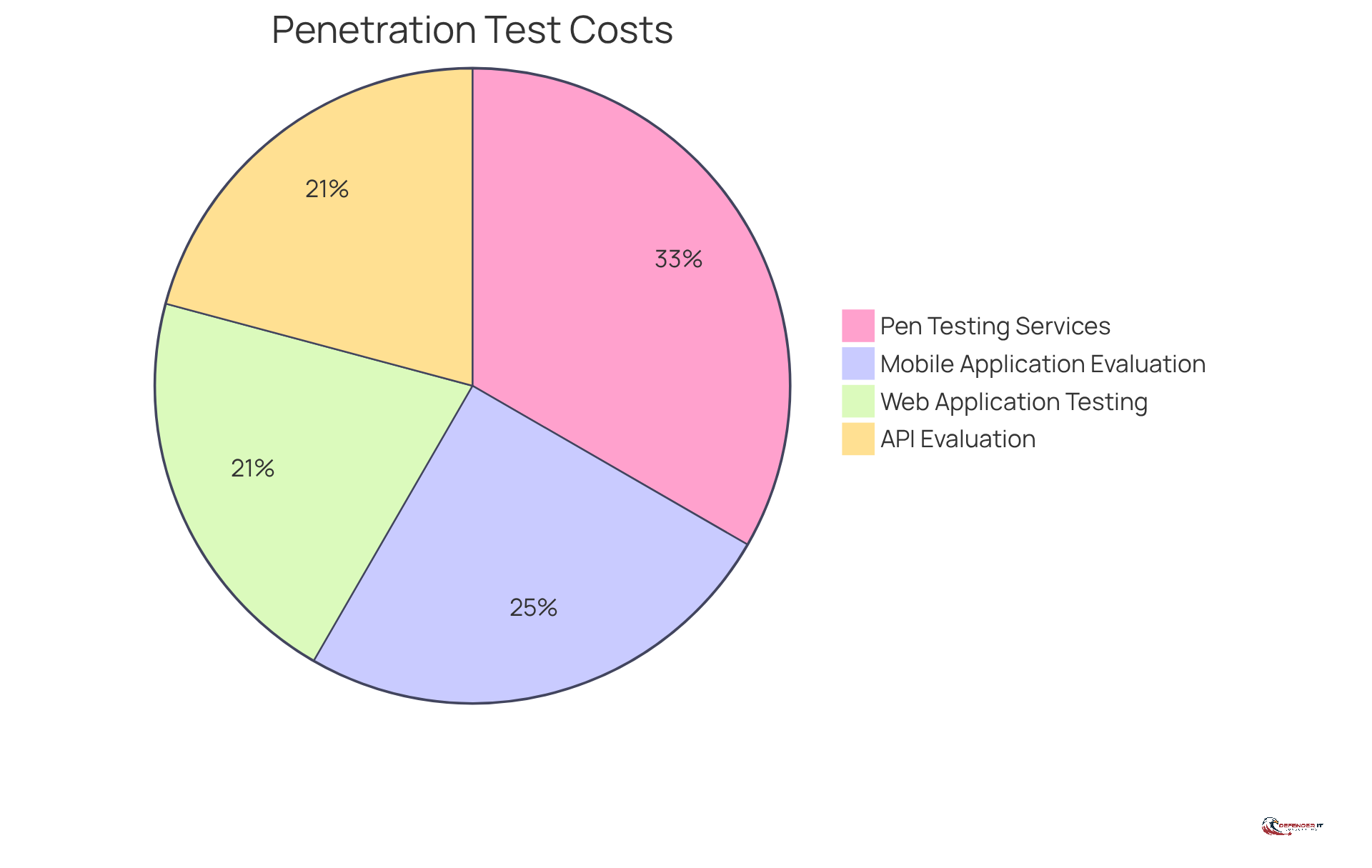 Each segment of the pie shows the cost range for different types of penetration tests. The larger the segment, the more significant the cost range for that type of test. Each segment of the pie shows the cost range for different types of penetration tests. The larger the segment, the more significant the cost range for that type of test.