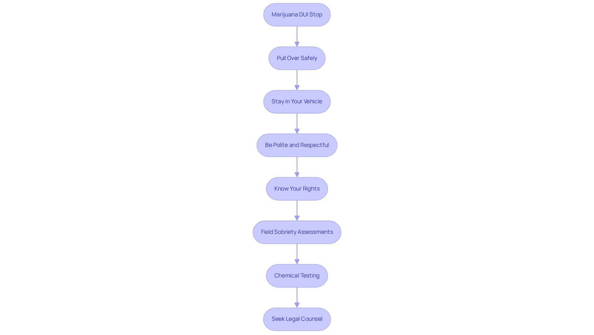 This flowchart guides you through the essential steps to take during a marijuana DUI stop. Each box represents a specific action you should follow, and the arrows show the order in which to take them. Following these steps can help you manage the situation effectively.