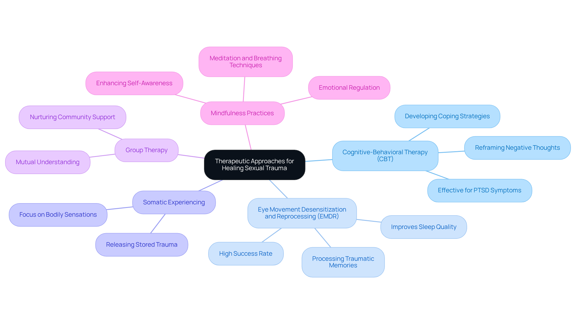 The central node represents the overall theme of healing from sexual trauma, while each branch highlights a specific therapeutic approach. Sub-branches detail the benefits of each method, illustrating how they contribute to the healing journey.