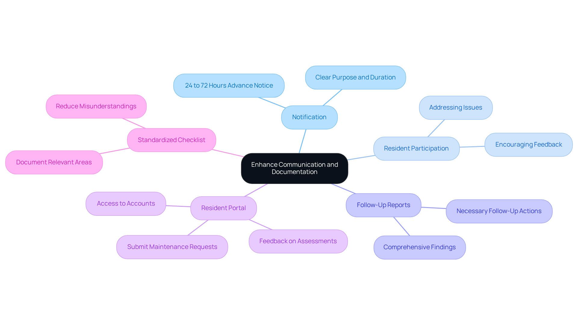 Start at the center with the main goal, then explore each branch to see specific actions and tools that help improve communication and documentation with residents.