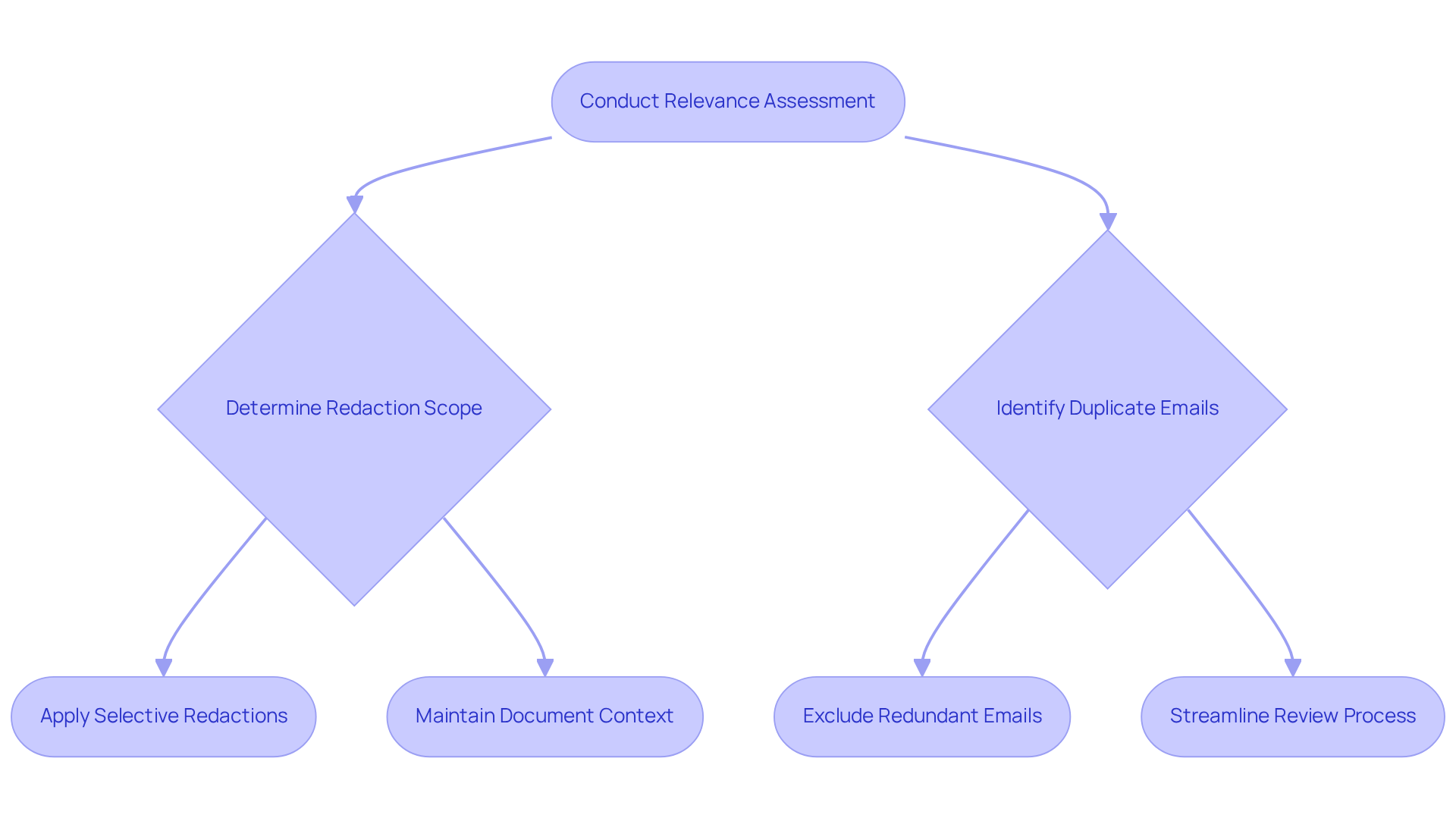 This flowchart outlines the steps compliance officers take to manage document relevance and redaction. Follow the arrows to see how each step connects and contributes to the overall process.