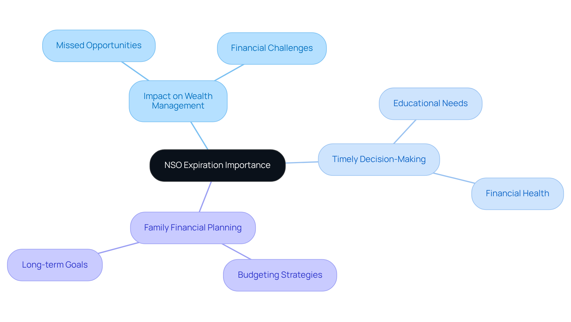 This mindmap illustrates how NSO expiration affects wealth management for families. Start at the center with the main idea, then explore how it branches into different areas that show its importance and implications for financial planning. This mindmap illustrates how NSO expiration affects wealth management for families. Start at the center with the main idea, then explore how it branches into different areas that show its importance and implications for financial planning.