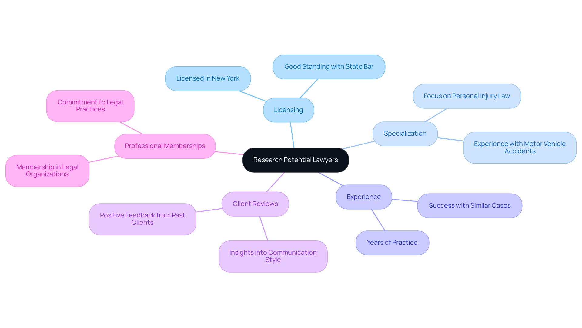 This mindmap helps you visualize the key factors to consider when looking for a lawyer. Start at the center with the main goal, then explore each branch to see what to look for in a qualified attorney. Each branch represents an important aspect of your research. This mindmap helps you visualize the key factors to consider when looking for a lawyer. Start at the center with the main goal, then explore each branch to see what to look for in a qualified attorney. Each branch represents an important aspect of your research.