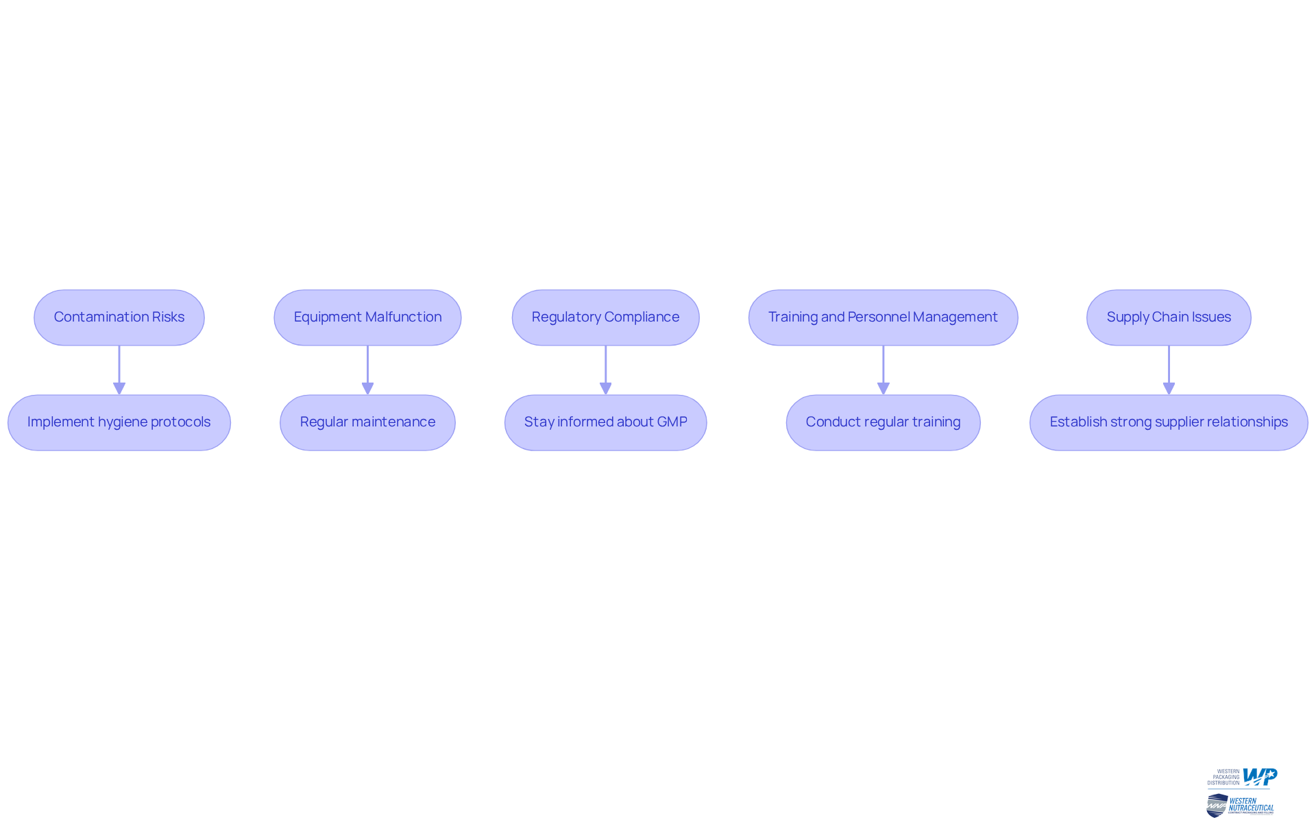 Each box represents a challenge faced in aseptic manufacturing, and the arrows lead to strategies for overcoming them. Follow the flow from challenge to solution to see how to enhance product safety and quality.