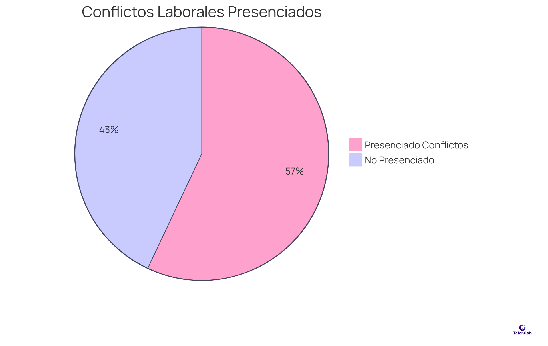 El gráfico muestra la proporción de trabajadores que han visto conflictos laborales. La sección azul representa a aquellos que han presenciado conflictos, mientras que la sección gris representa a los que no lo han hecho.