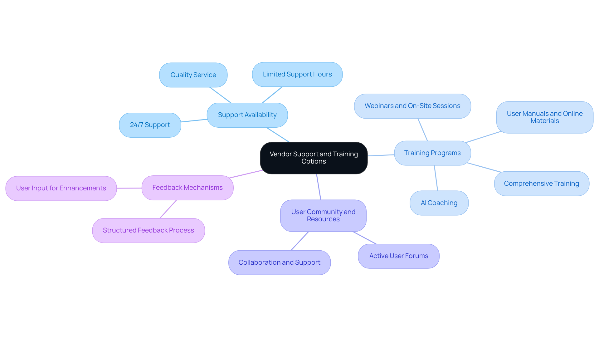 This mindmap starts with the main topic in the center and branches out to show different aspects of vendor support and training. Each branch represents a key area to consider, with further details that explain why these factors are important for hedge fund software implementation.