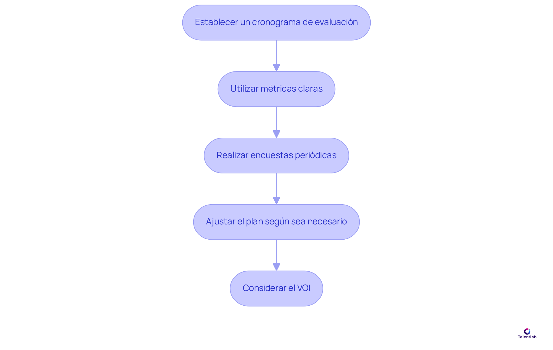 Cada paso representa una acción que debes seguir para evaluar y ajustar el plan de bienestar laboral. Sigue las flechas para entender cómo cada etapa se relaciona con la siguiente.