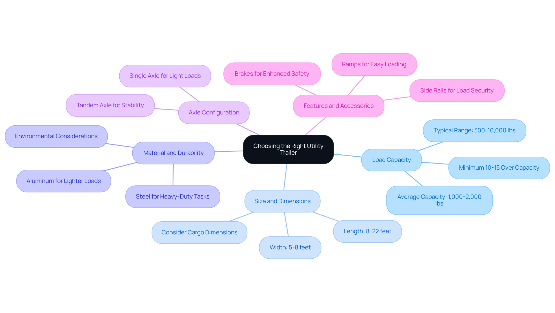 The central node represents the main decision of choosing a utility trailer, while the branches show the important factors to consider. Each color-coded branch leads to specific details that help you make the best choice for your project.