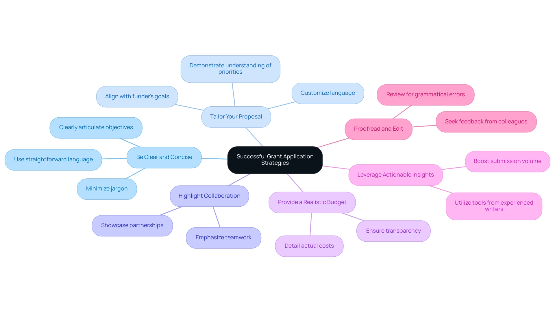 Each branch represents a key strategy for writing a grant proposal, with sub-branches detailing specific actions or considerations relevant to each strategy.