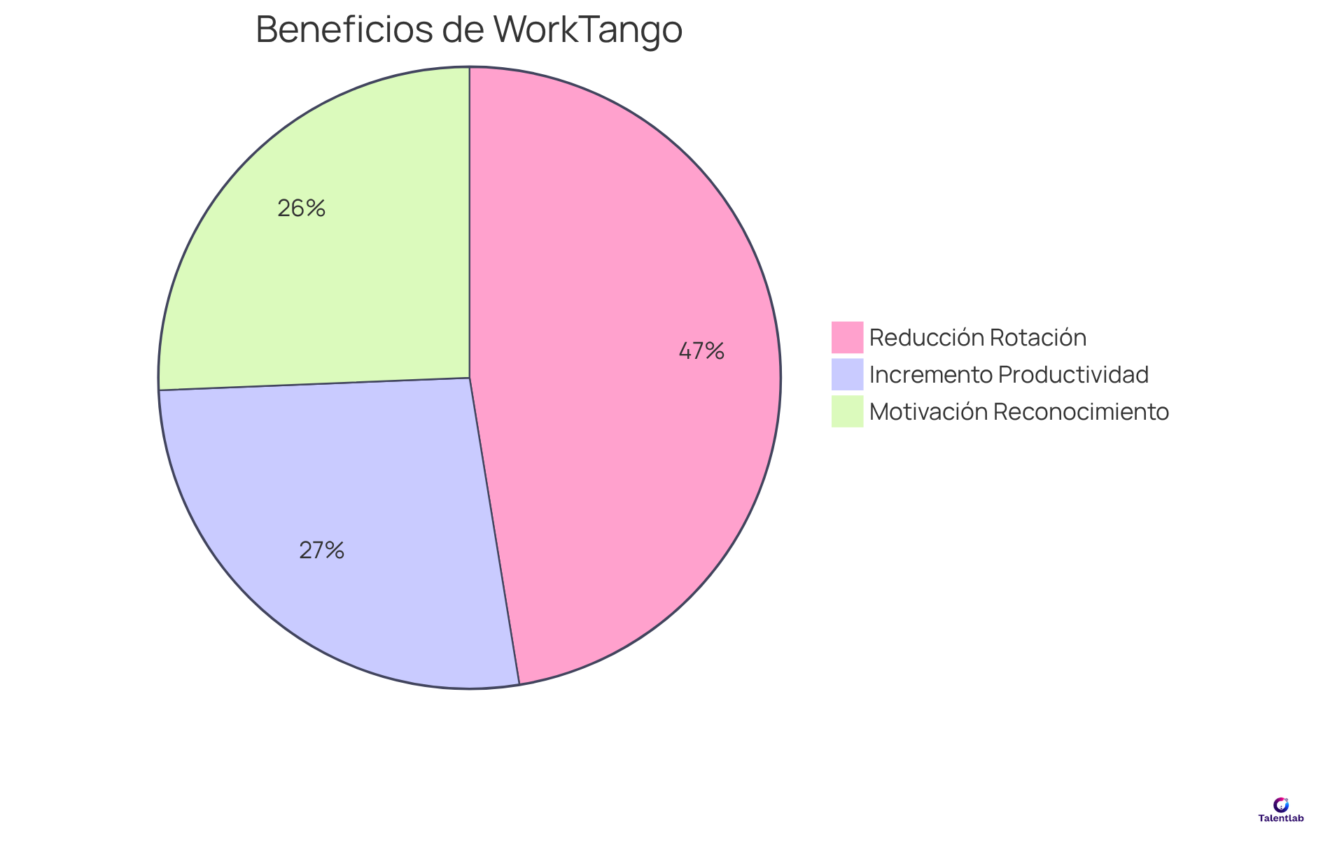 Cada segmento del gráfico representa un beneficio específico de la plataforma WorkTango. Cuanto más grande sea el segmento, mayor es el impacto en la retención de empleados y la productividad.