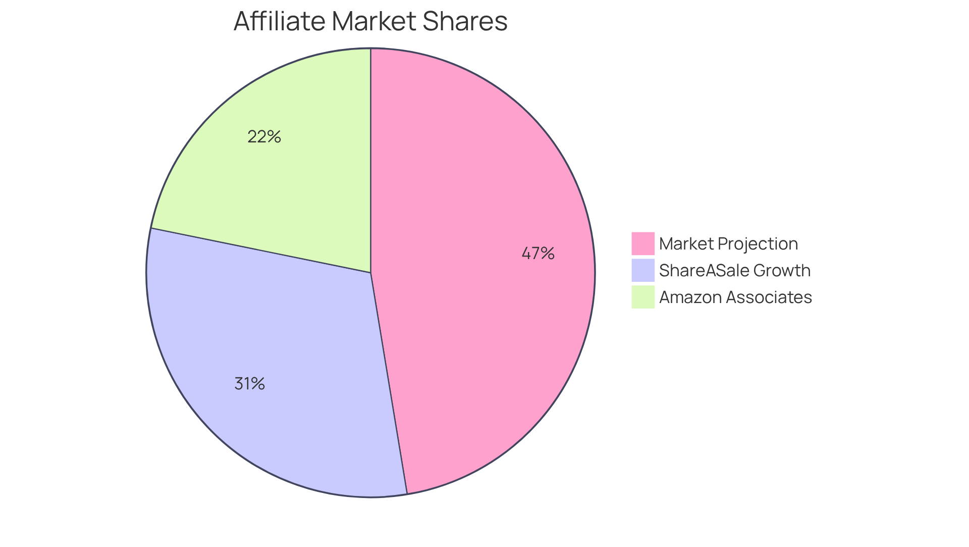 Each slice of the pie represents a different aspect of the affiliate marketing landscape. The blue slice shows how much of the market Amazon Associates controls, the green slice indicates the percentage of retailers benefiting from ShareASale, and the orange slice illustrates the projected size of the affiliate marketing industry by 2030. Bigger slices mean a larger impact! Each slice of the pie represents a different aspect of the affiliate marketing landscape. The blue slice shows how much of the market Amazon Associates controls, the green slice indicates the percentage of retailers benefiting from ShareASale, and the orange slice illustrates the projected size of the affiliate marketing industry by 2030. Bigger slices mean a larger impact!