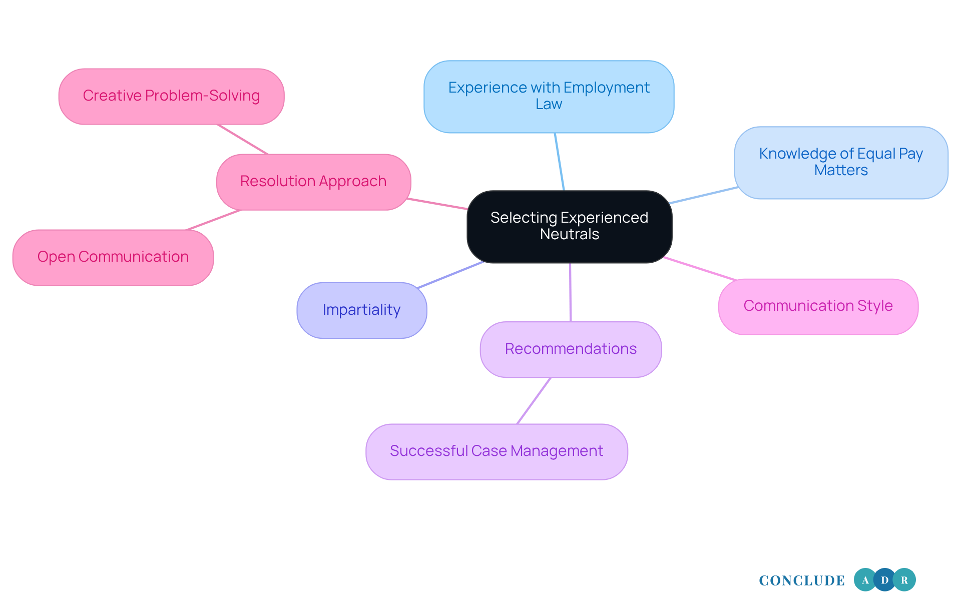 Start at the center with the main topic, then follow the branches to explore each important factor in choosing an arbitrator. Each branch represents a key consideration that contributes to fair resolutions.
