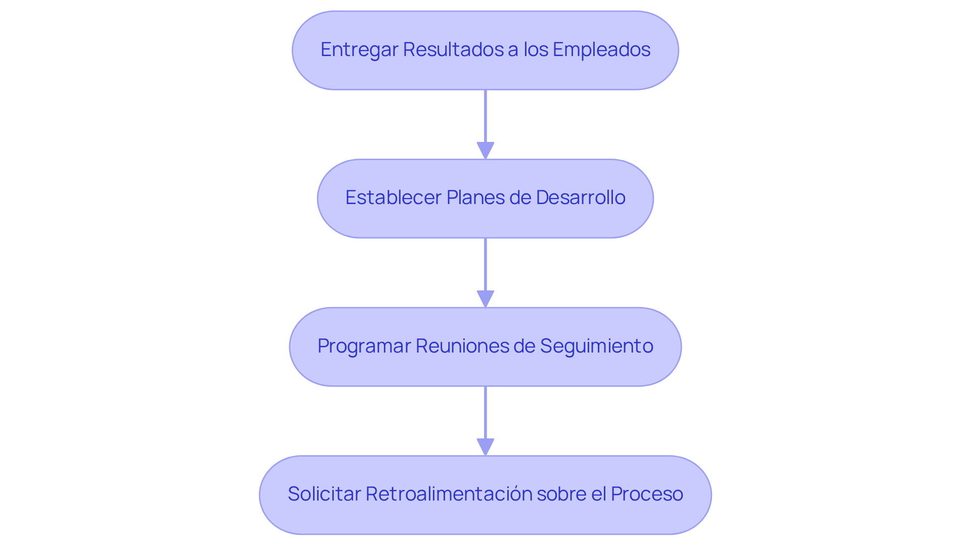 Cada cuadro representa un paso en el proceso de retroalimentación. Sigue las flechas para ver cómo cada etapa se relaciona con la siguiente y cómo contribuyen al desarrollo y mejora continua de los empleados.