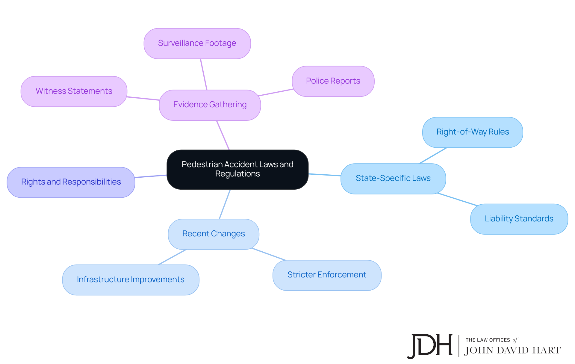 The central node represents the main topic, while branches show related areas of law and important considerations. Each color-coded branch helps you navigate through the different aspects of pedestrian accident regulations.
