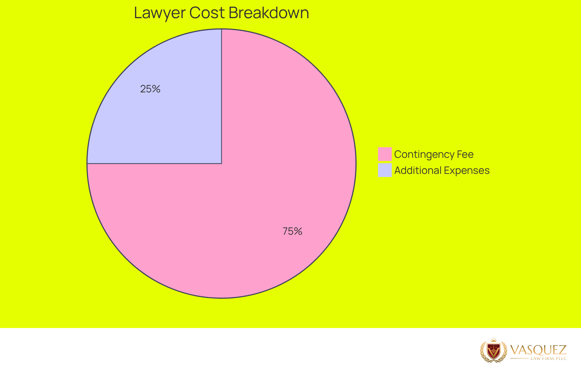 This pie chart shows how the costs of hiring a personal injury lawyer are divided. The larger slice represents the percentage of your recovery that goes to the lawyer as a fee, while the smaller slice shows the additional expenses you might incur. Understanding these costs can help you make informed decisions when choosing a lawyer.