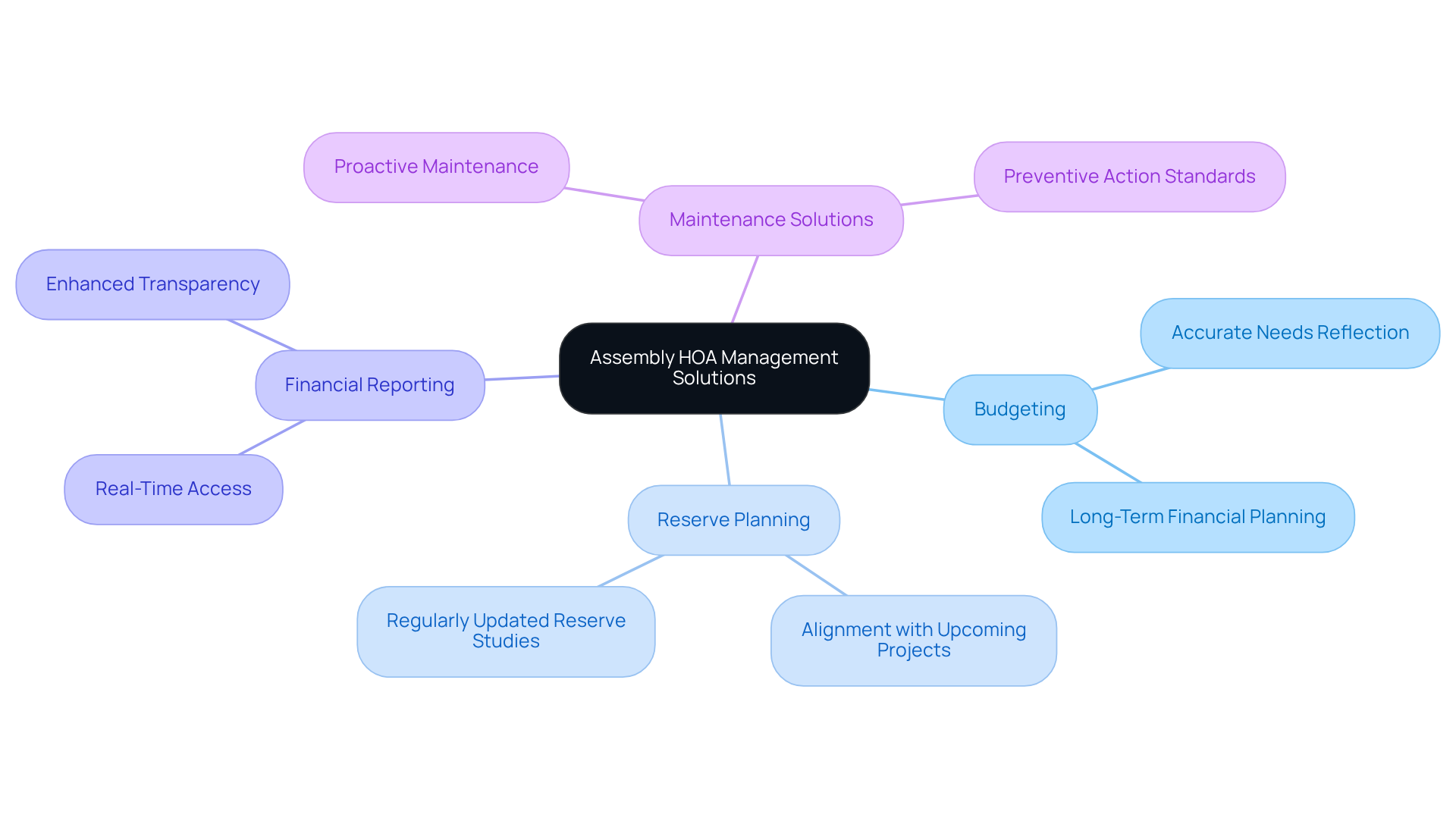 The central node represents the overall theme of HOA governance, while the branches illustrate the specific services offered. Each sub-branch highlights features or benefits, making it easy to understand how these solutions contribute to effective governance.