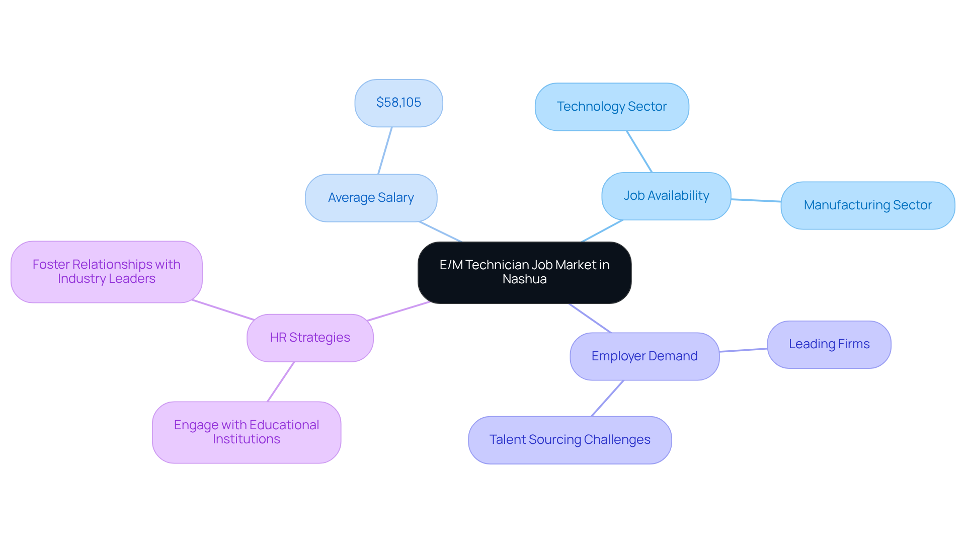The central node represents the overall job market, while branches show key aspects like salary and employer demand. Each sub-node provides more detail, helping you understand the landscape of E/M technician jobs in Nashua. The central node represents the overall job market, while branches show key aspects like salary and employer demand. Each sub-node provides more detail, helping you understand the landscape of E/M technician jobs in Nashua.