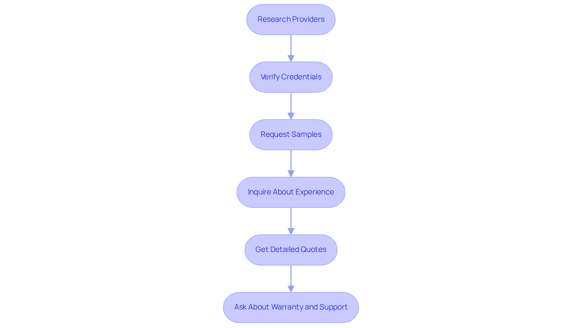 Each box represents a step in the process of selecting a turf provider. Follow the arrows from one step to the next to ensure you cover all important aspects before making your decision. Each box represents a step in the process of selecting a turf provider. Follow the arrows from one step to the next to ensure you cover all important aspects before making your decision.