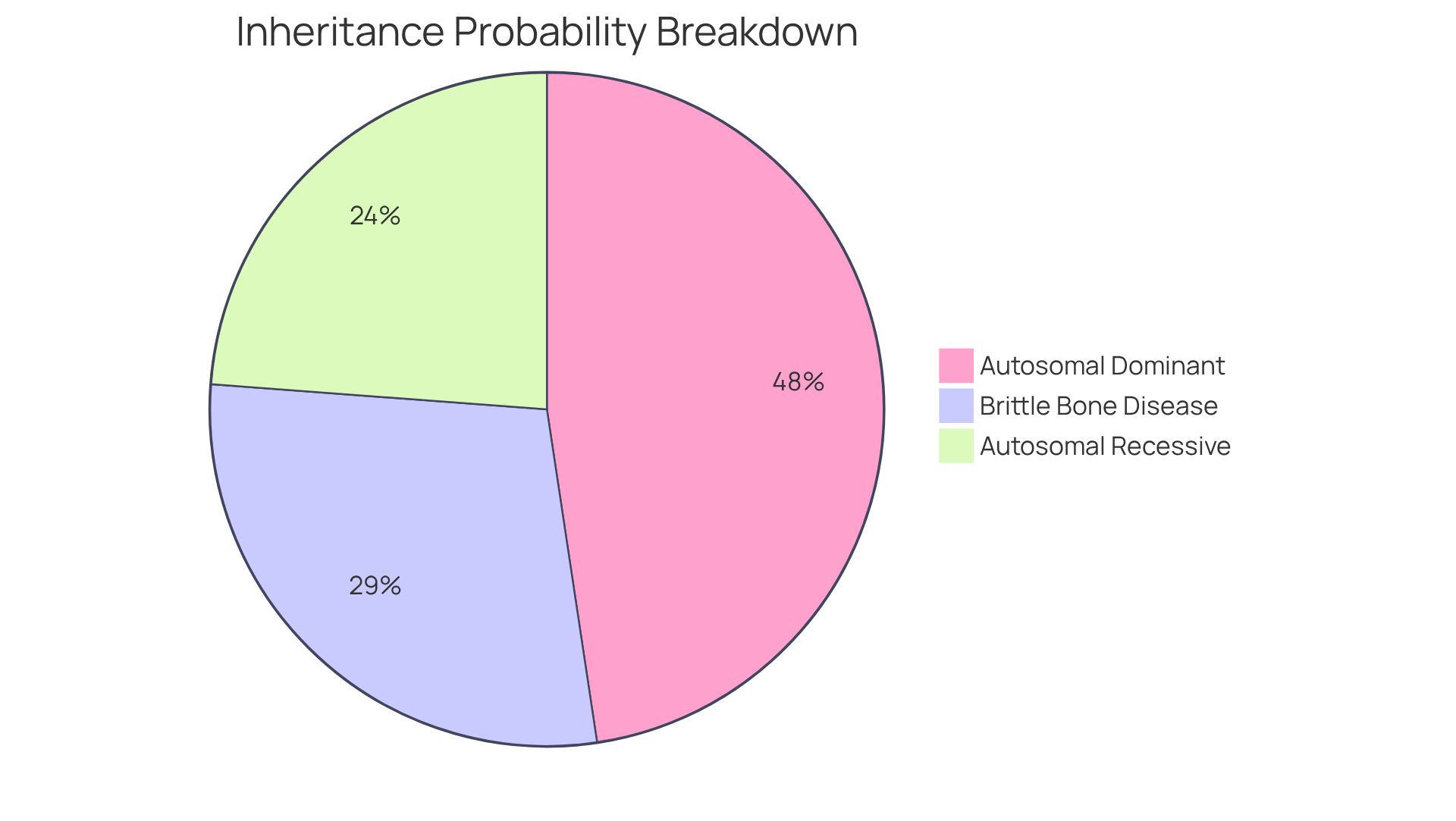 Each segment of the pie chart shows the likelihood of inheriting specific genetic conditions. The larger the segment, the higher the chance of that inheritance occurring.