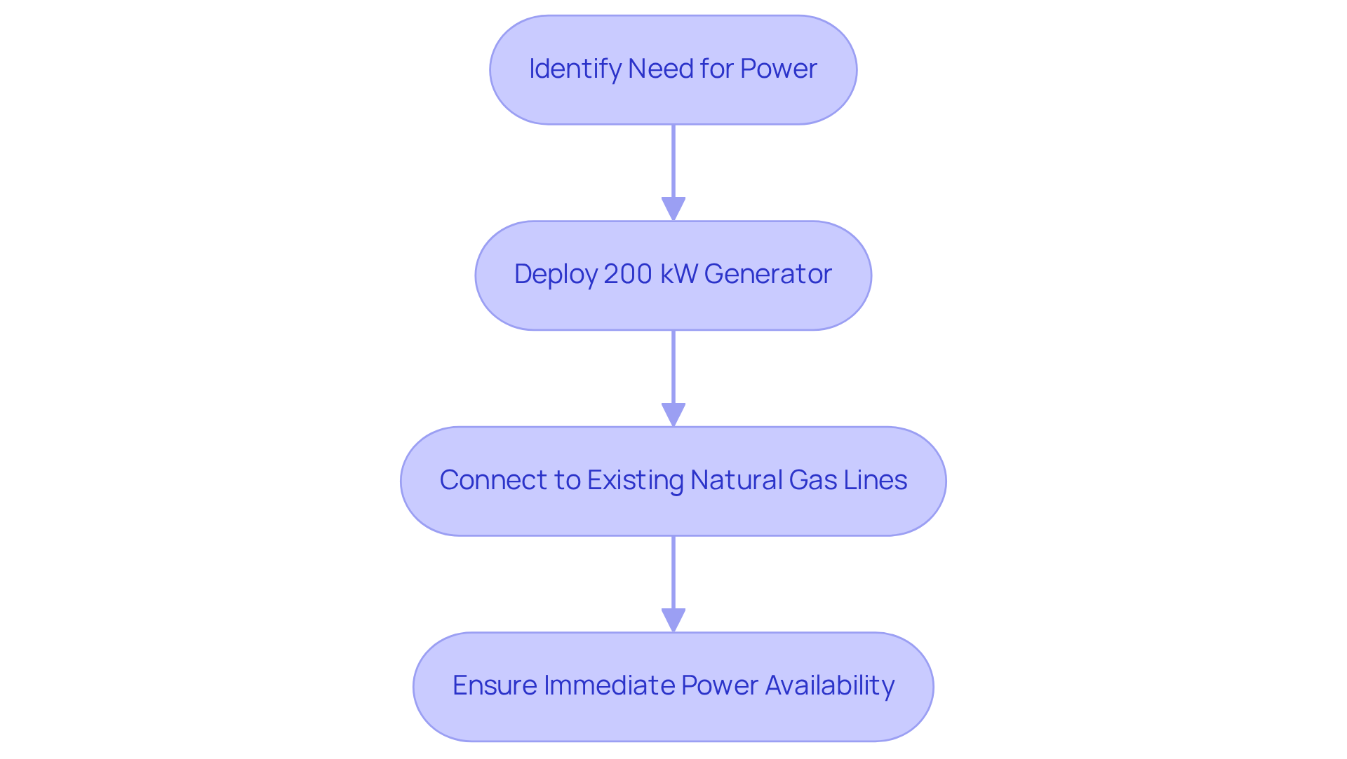 This flowchart shows the steps taken to deploy a natural gas generator at a construction site. Each box represents a key action, and the arrows guide you through the process from identifying the need for power to ensuring that energy is available immediately.