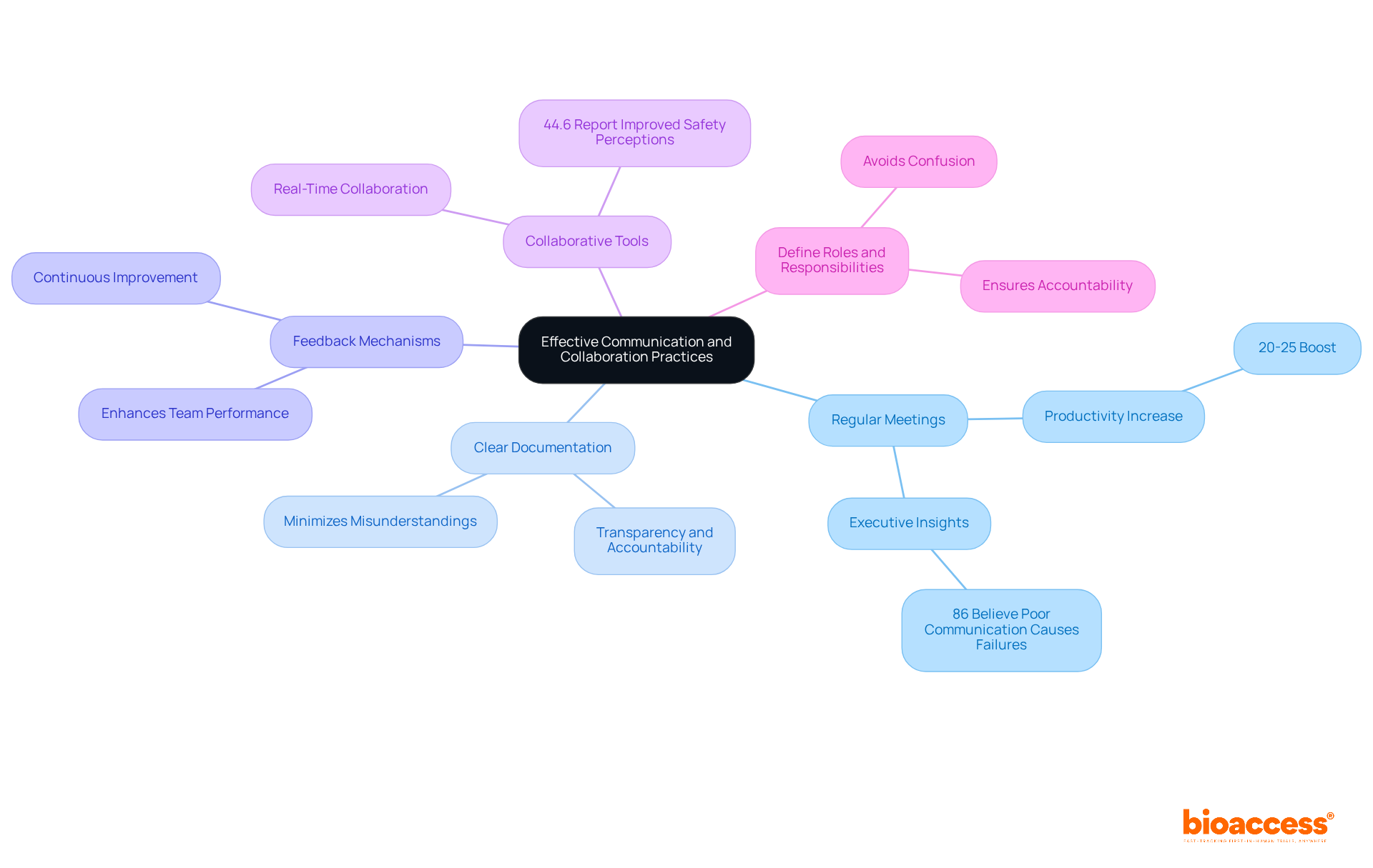 The central node represents the overall goal. Each branch shows a specific practice, and the sub-nodes provide important details or statistics supporting the practice.