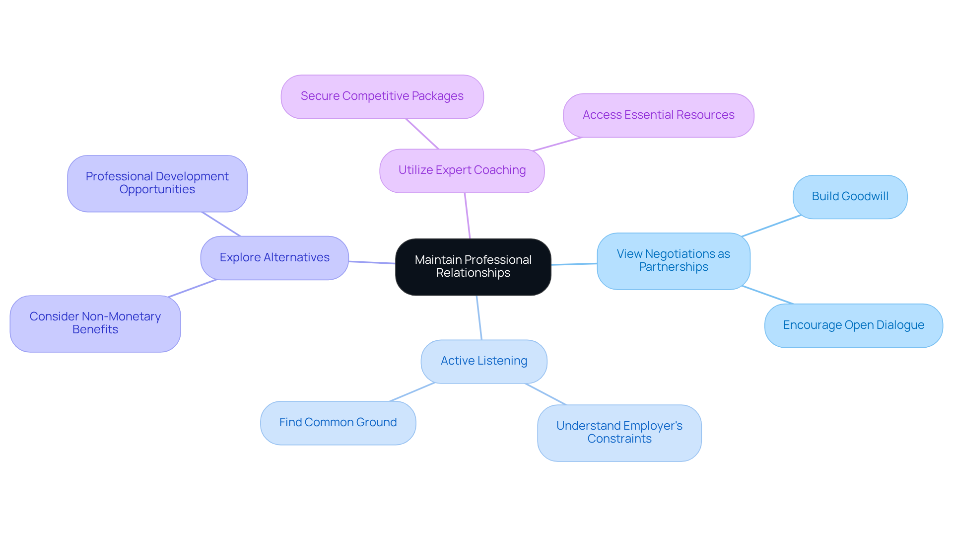 The central idea is about maintaining professional relationships during salary negotiations. Each branch represents a key strategy, and the sub-branches provide specific actions or benefits related to that strategy. This visual helps you understand how to approach negotiations collaboratively and effectively.
