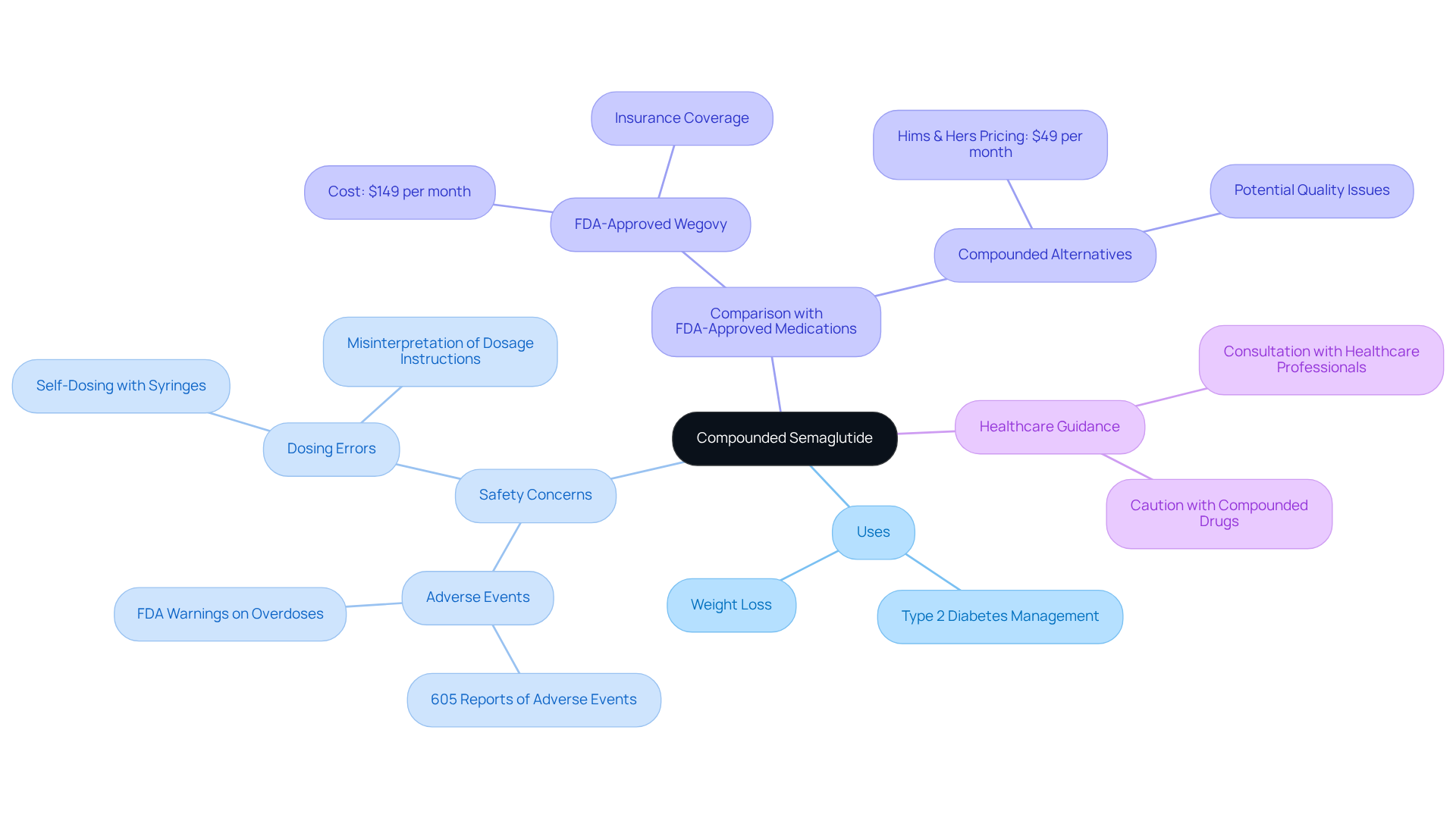 The central node represents compounded semaglutide, while the branches show its uses, safety issues, and how it compares to FDA-approved options. Each color-coded branch helps you quickly identify different aspects of the topic.