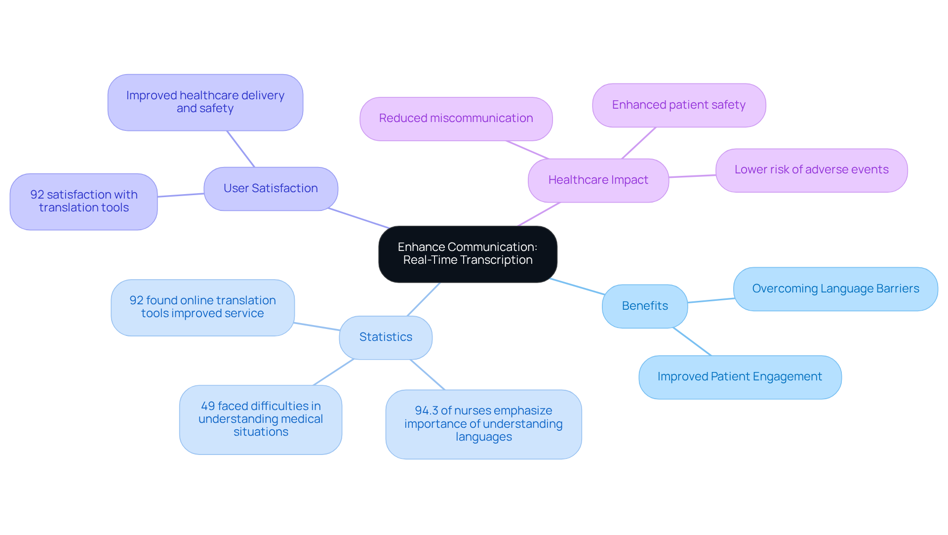 The central idea is about improving communication through transcription services. Each branch represents a different aspect, showing how these services benefit healthcare providers and patients alike.