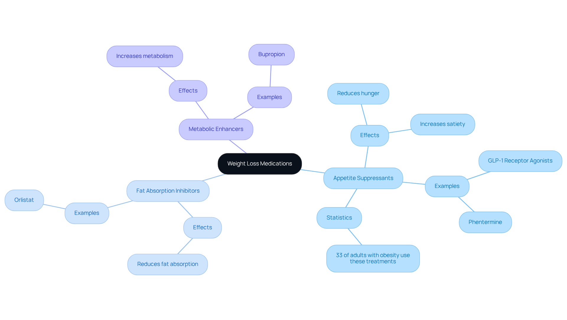 The central node represents the main topic of weight loss medications. Each branch shows a different category of medication, with further details on their functions and impacts. Follow the branches to understand how each type contributes to weight management and health improvement. The central node represents the main topic of weight loss medications. Each branch shows a different category of medication, with further details on their functions and impacts. Follow the branches to understand how each type contributes to weight management and health improvement.