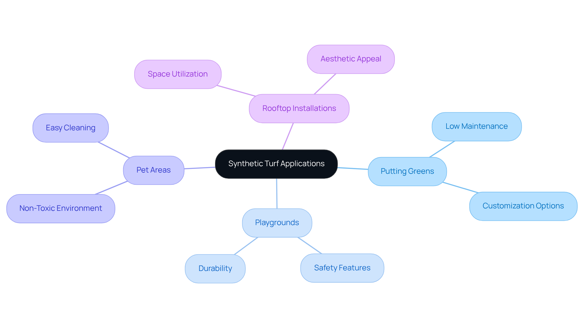 This mindmap shows how synthetic turf can be used in various ways. Each branch represents a different application, and you can explore the benefits and features of each one by following the lines. It's a great way to visualize all the possibilities!