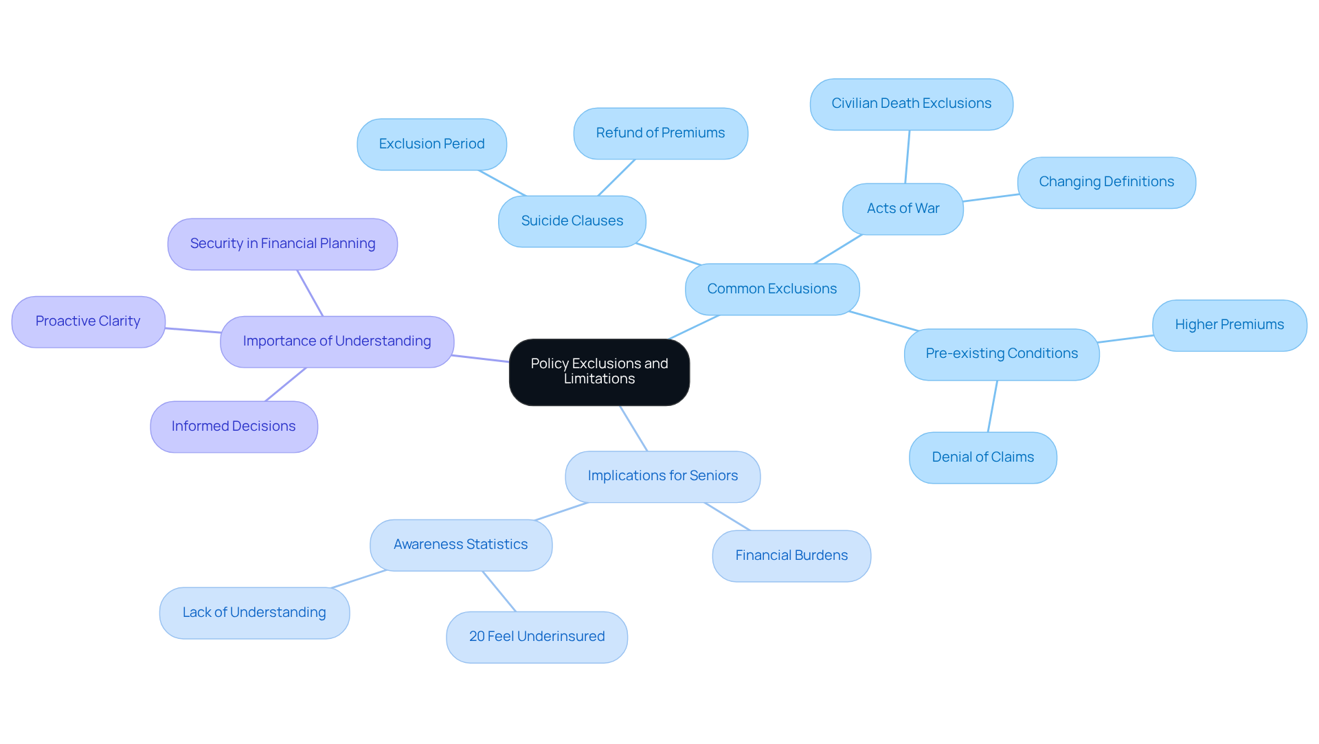 The center represents the main topic, while branches show specific exclusions and their implications. Each color-coded branch helps you navigate the complexities of life insurance coverage for seniors.