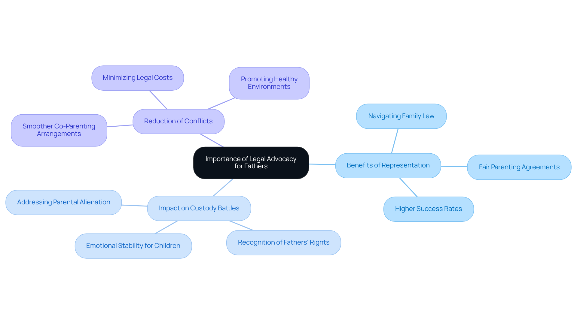 Start at the center with the main idea of legal advocacy, then follow the branches to explore the benefits and impacts of having legal representation in guardianship cases.