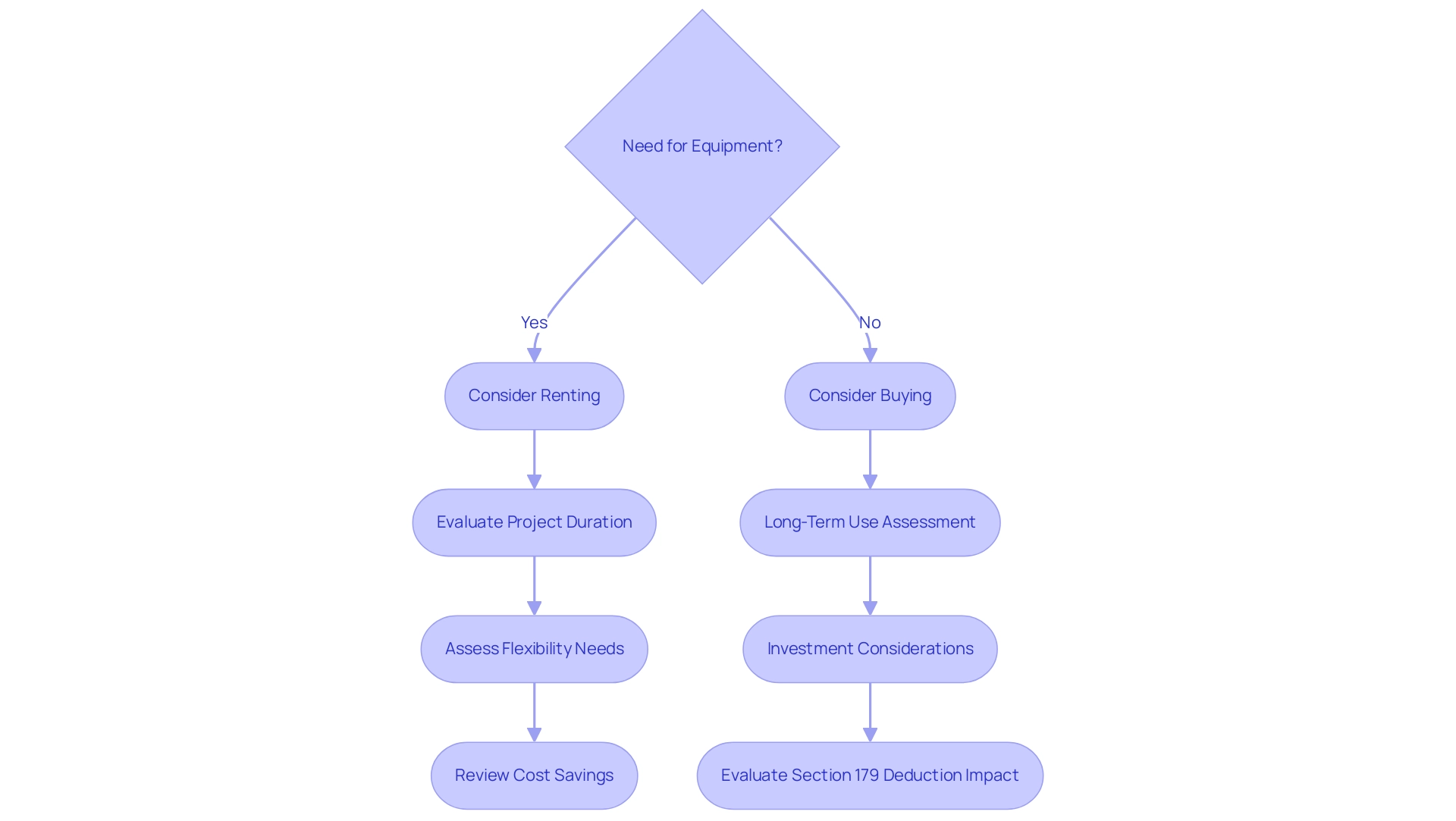 Blue boxes represent decisions related to renting equipment, while green boxes represent decisions related to purchasing equipment. Arrows indicate the flow of the decision-making process.