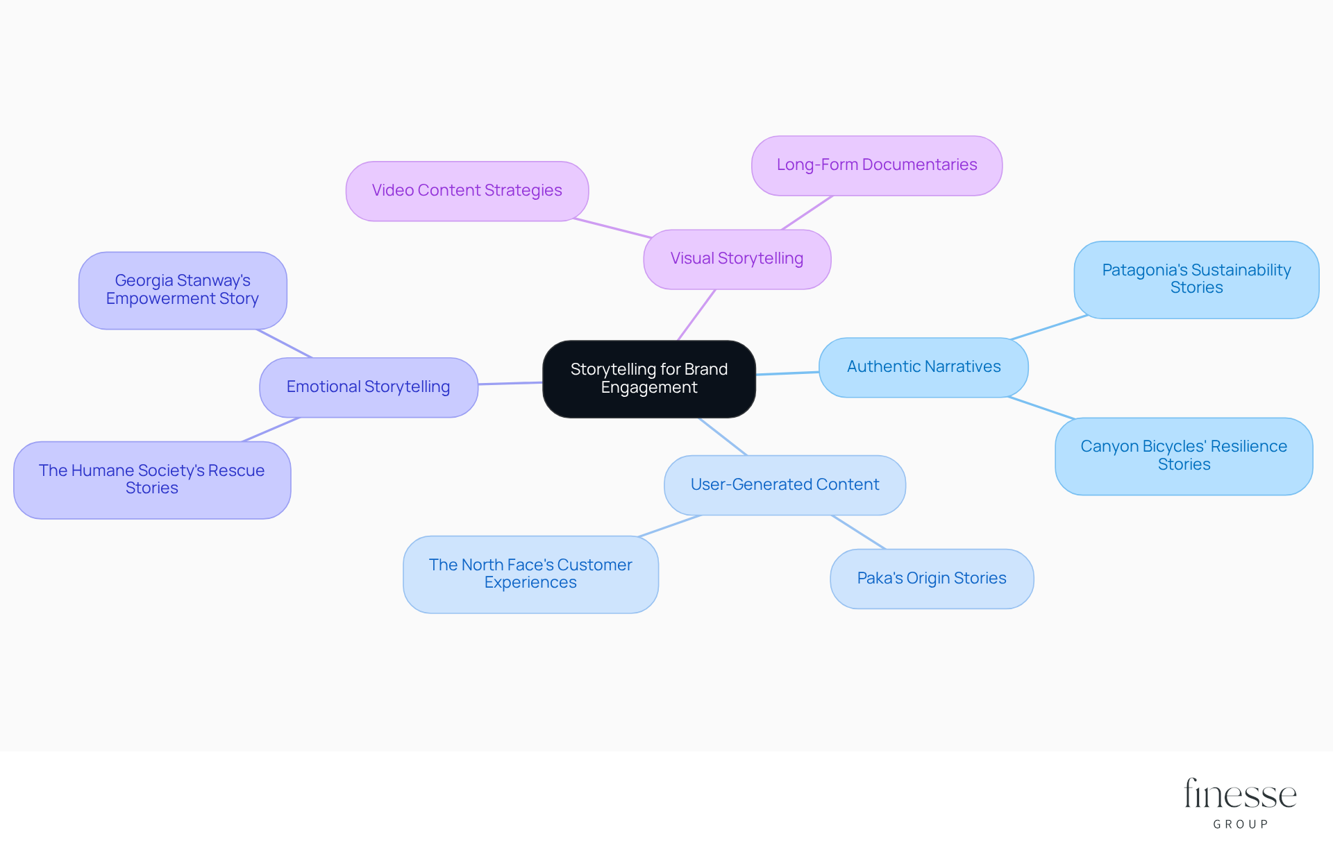 The central node represents the main theme, while the branches show different storytelling strategies and their examples. Each color-coded branch allows you to easily navigate through various approaches companies can use to connect with their audience.