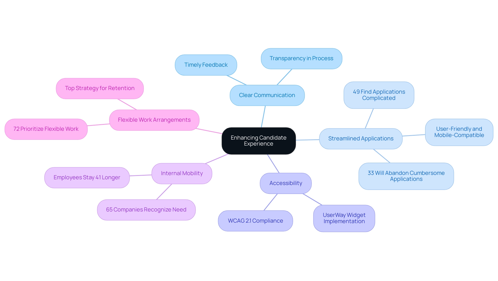 Each branch represents a strategy for improving candidate experience, with sub-branches providing supporting statistics and initiatives.