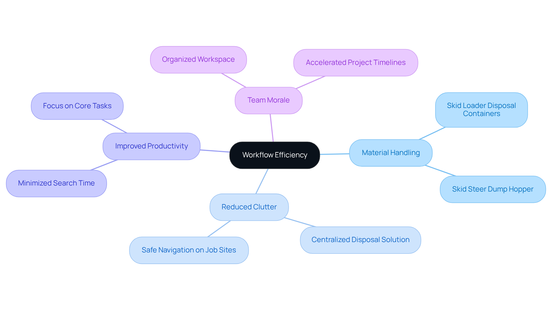 The central idea is workflow efficiency, with branches showing how organized material handling contributes to this. Each branch highlights a specific benefit, making it clear how they all connect to improve overall project outcomes.