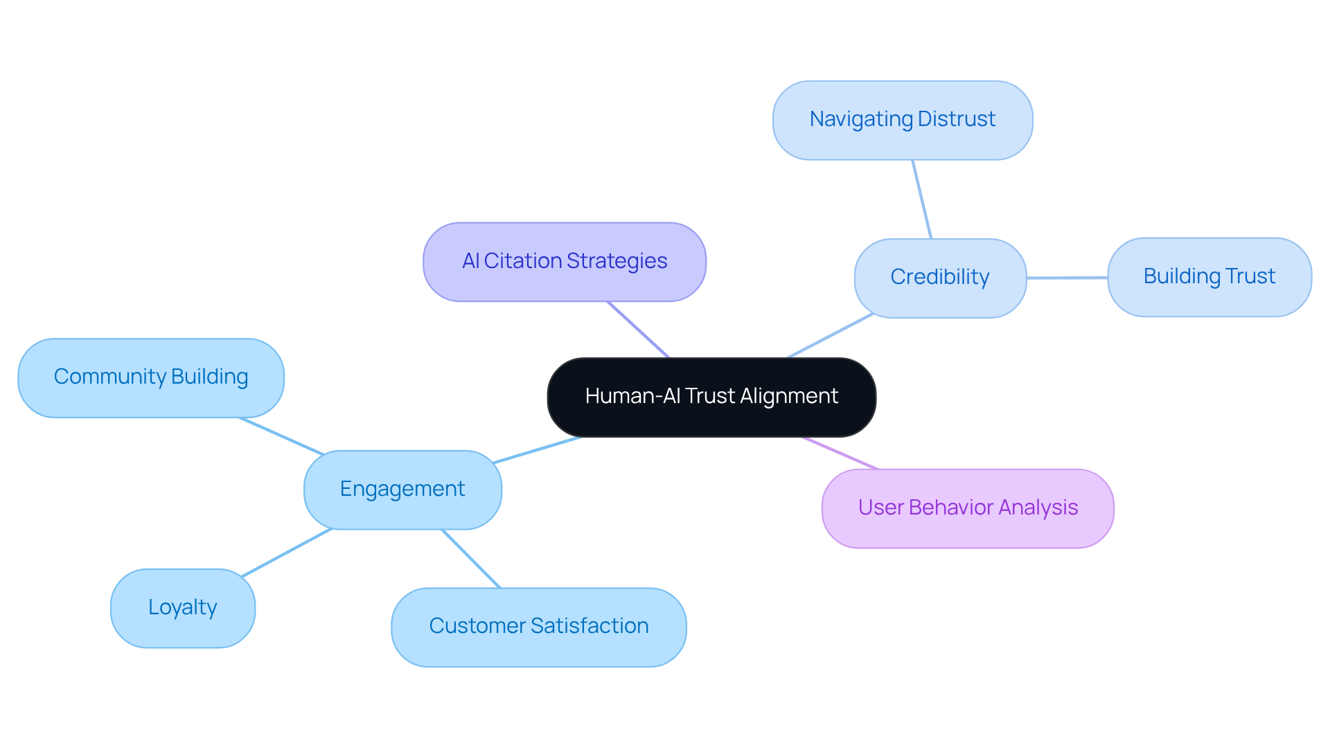 Start at the center with the main idea of trust alignment, then explore each branch to discover strategies and outcomes that contribute to enhancing trust and engagement.