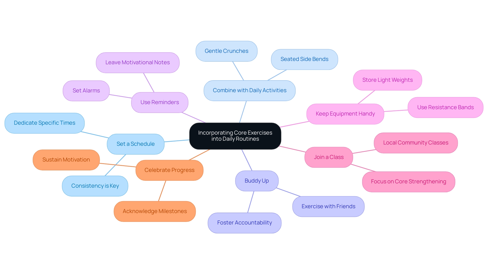 The central node represents the main topic, with branches indicating each actionable tip for incorporating fitness into daily life. Each tip is color-coded for easy identification.