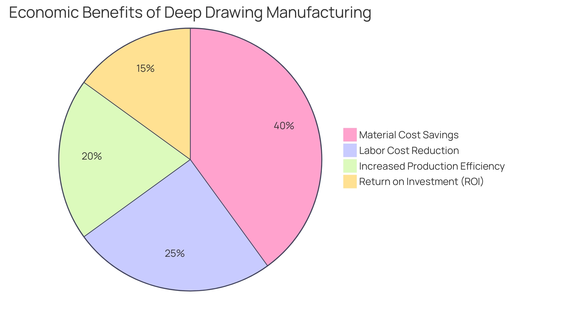Each slice represents a category of economic benefit, with sizes reflecting the percentage of total savings attributed to that category.
