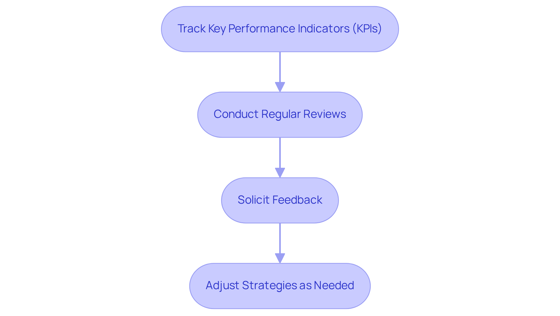 Each box represents a crucial step in managing your affiliate program. Follow the arrows to see how each step leads to the next, helping you maintain and improve your partnerships effectively.