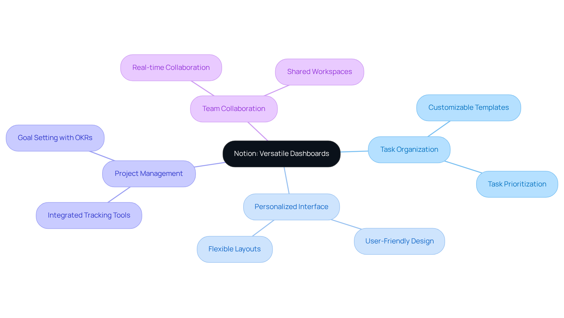 This mindmap starts with Notion at the center, showing how it can help with various aspects of productivity. Each branch represents a key feature, and the sub-branches highlight specific benefits, making it easy to see how Notion can adapt to your needs.