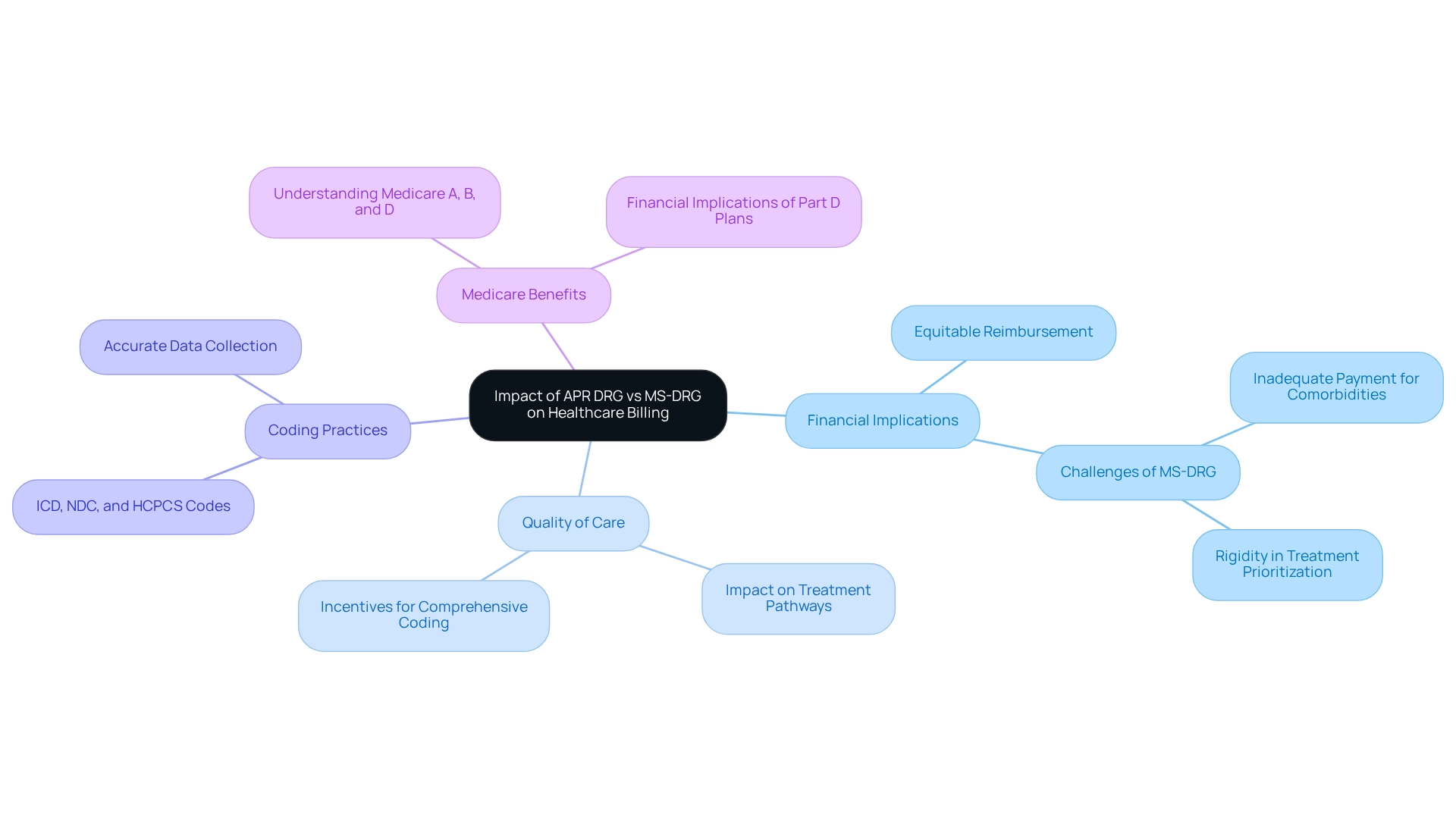 APR DRG vs MS-DRG: Key Differences Impacting Healthcare Billing ...